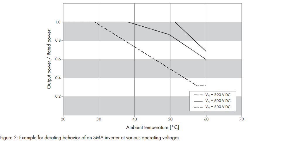 Top 3 Best Solar Inverters Review In Australia 2023, Will The ...
