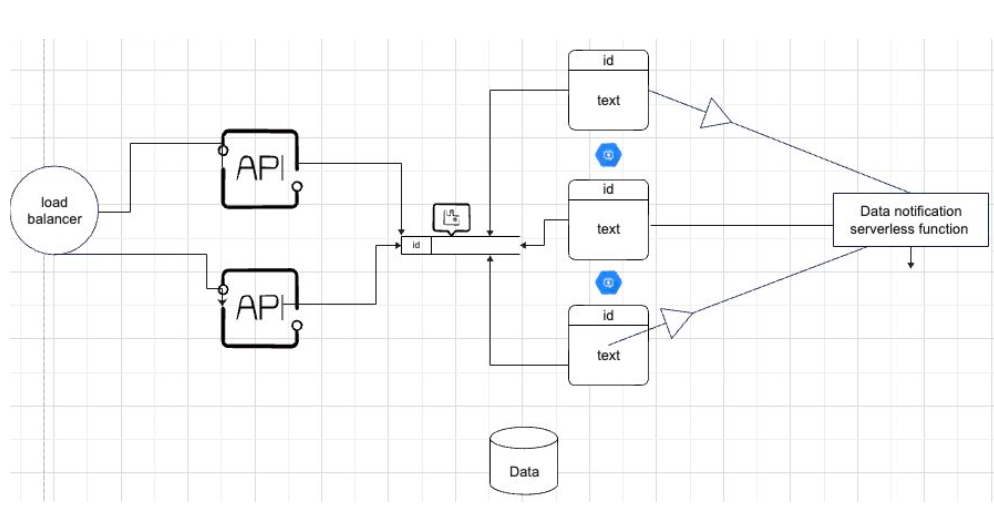 Architecture design for ONDC Catalog scoring | by Aditya Sapra | Medium