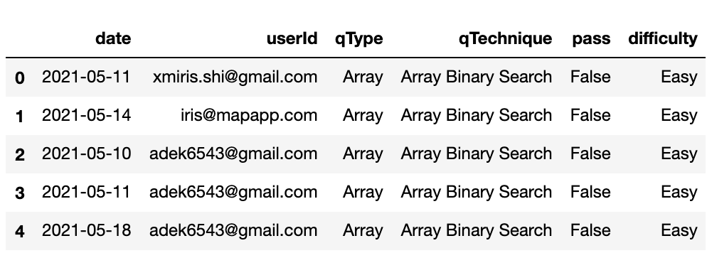 Use Danfo.js to Manipulate Data In JavaScript Like a Pandas Pro | by ...