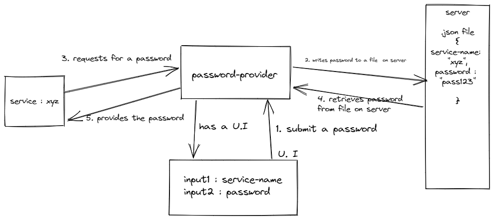 Let’s make our passwords safe!. Most of the services in today’s fast ...