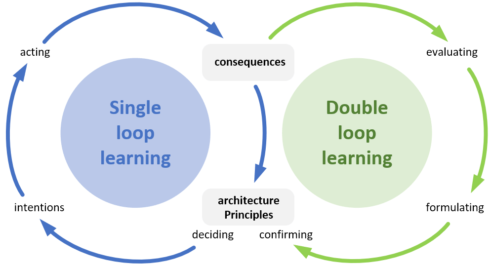 Unlocking Growth: The Significance of Double Loop Learning | by Smaeil Mosaffa | Medium