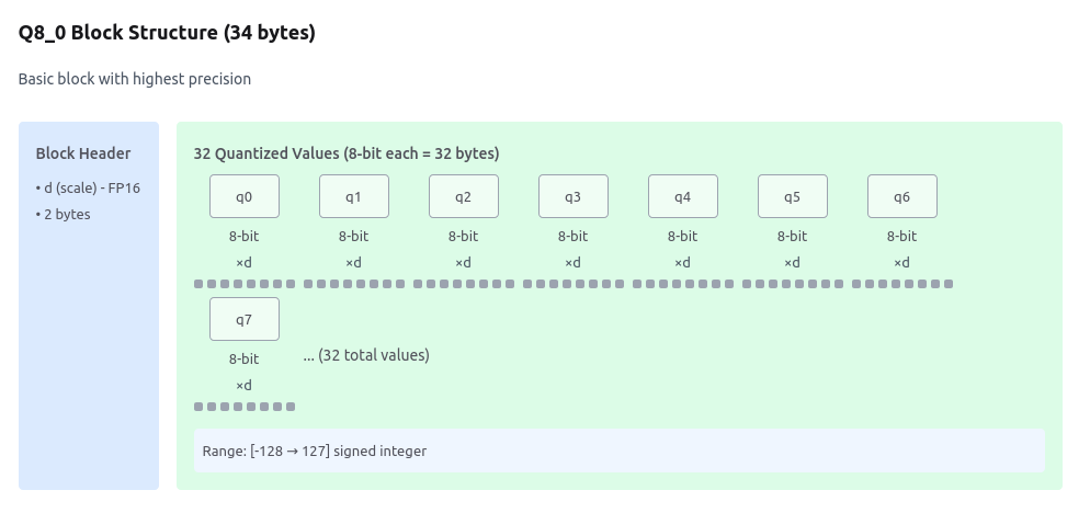 Understanding GGML Files: A Deep Dive into Quantization and Visualization of File Structure | by ...