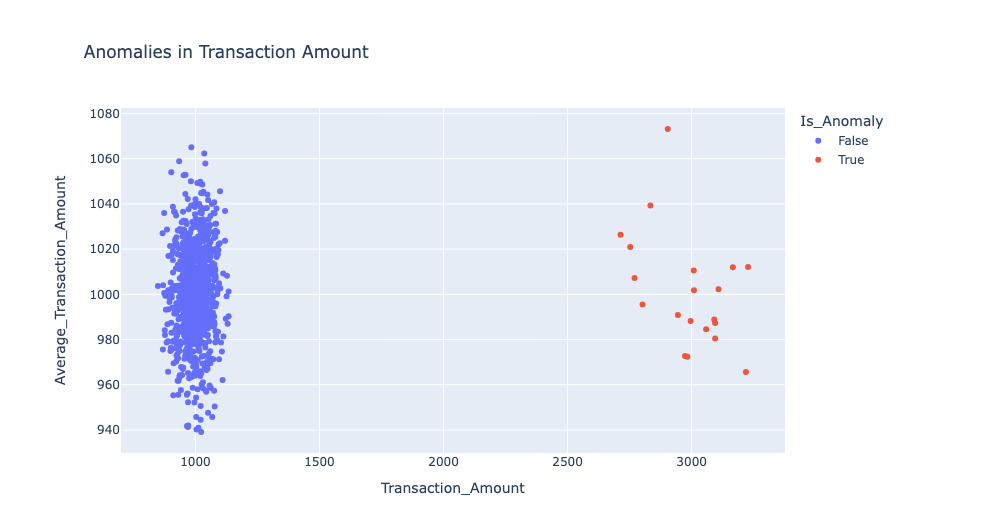 Anomaly Detection in Transactions | by Smruti Pote | Jun, 2025 | Medium