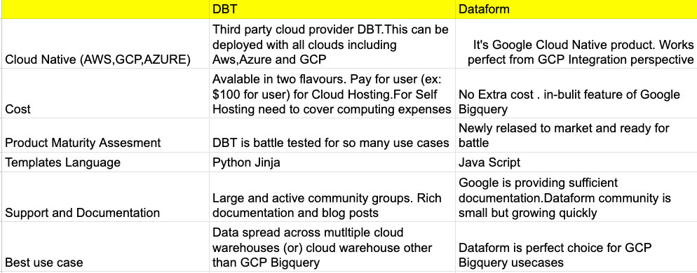 Google Dataform vs DBT, Introduction to Dataform SQL workflow | by Siva M | Dev Genius