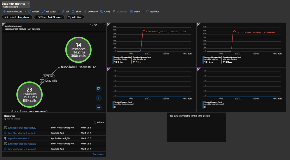 Load test for real time data processing | by Masayuki Ota | Medium