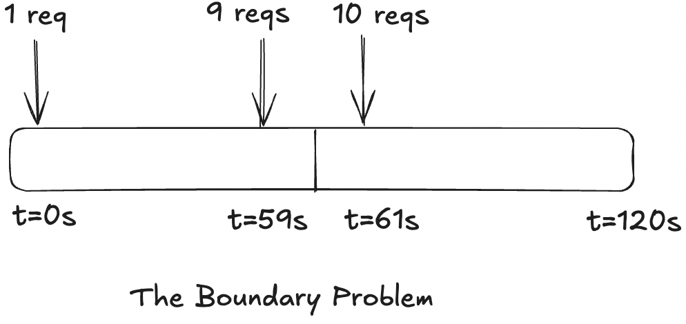 Rate Limiters — Chapter 2: Fixed Window Counter | by Chaitanya ...