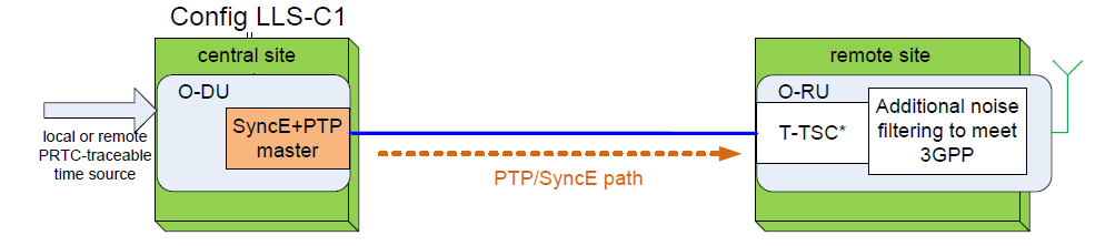 Precision Time Protocol (PTP) in O-RAN, G 8275.1 & G 8275.2 | by Mohit ...