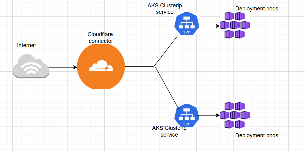 AKS Ingress Via CloudFlare. Introduction: | by Anand Rao | Medium