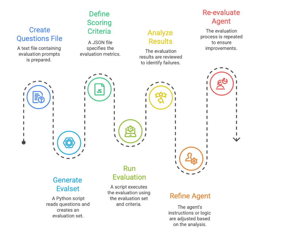 A Simple Approach to Automating AI Agent Evaluation with Google ADK ...