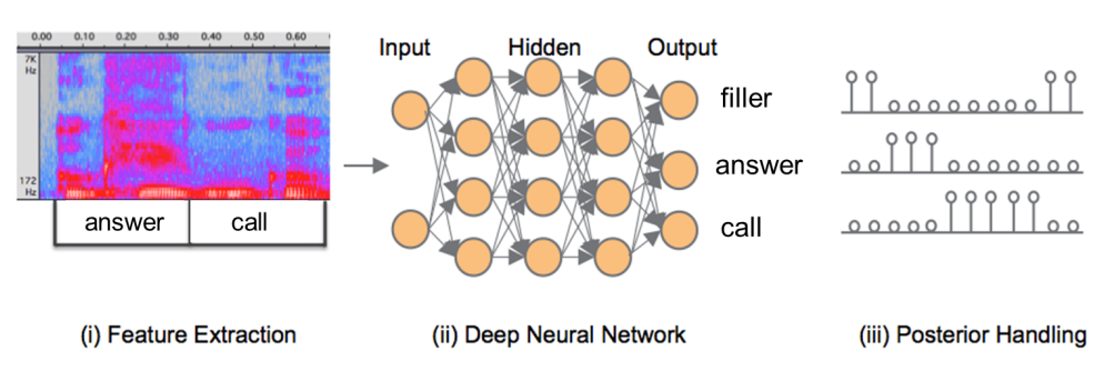 Brief Review — Convolutional Neural Networks for Small-footprint ...