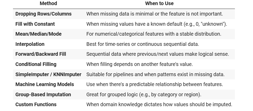 Handling Missing Values in Data preprocessing: A Quick Reference with Python Examples | by Sai ...