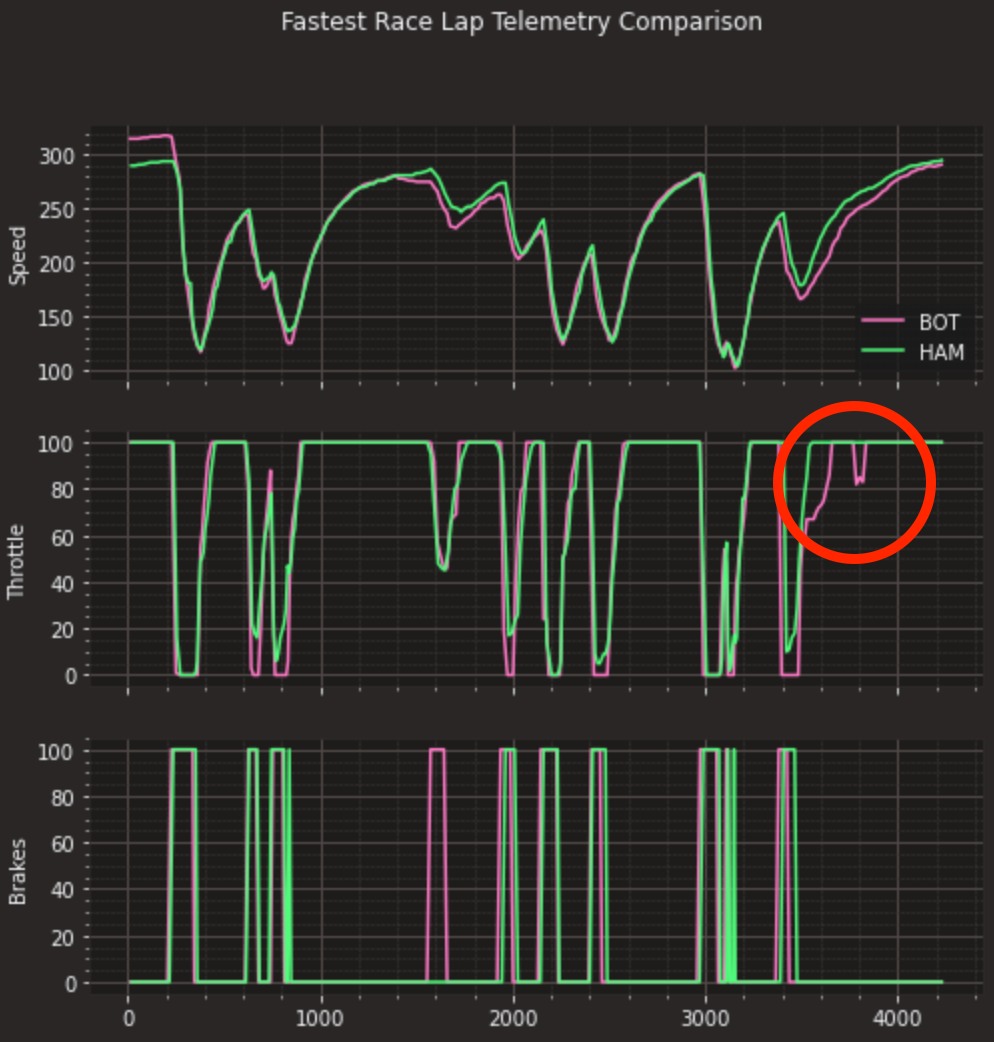 How I Analyze Formula 1 Data With Python: 2021 Dutch GP Hamilton vs. Bottas | by Jasper ...
