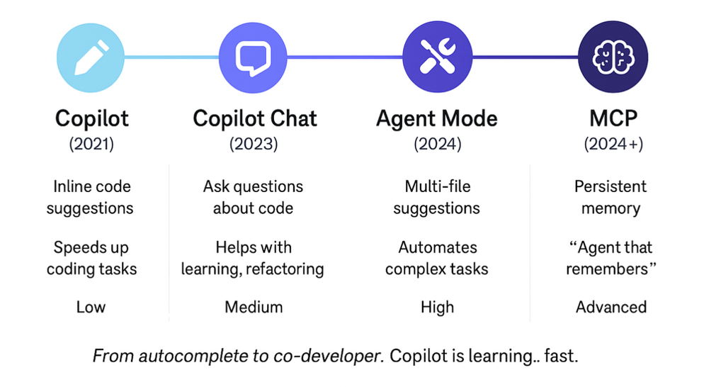 IaC with Github Copilot. AI coding assistants have… | by Gururaj N | Medium