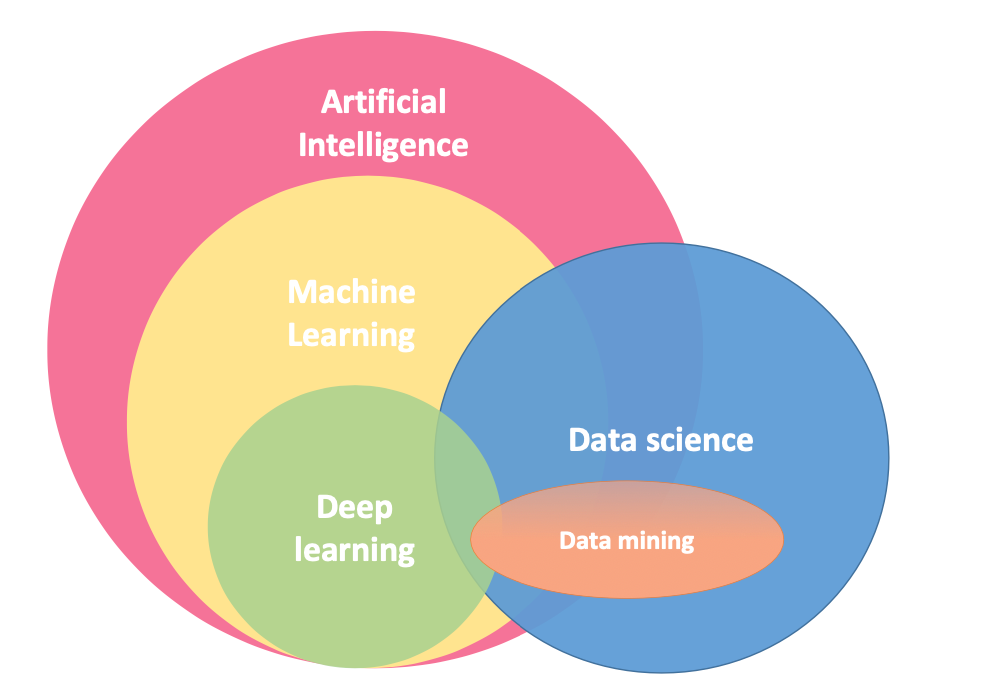 Artificial Intelligence (AI),Machine Learning (ML), Deep Learning (DL), Data Science (DS), Data ...