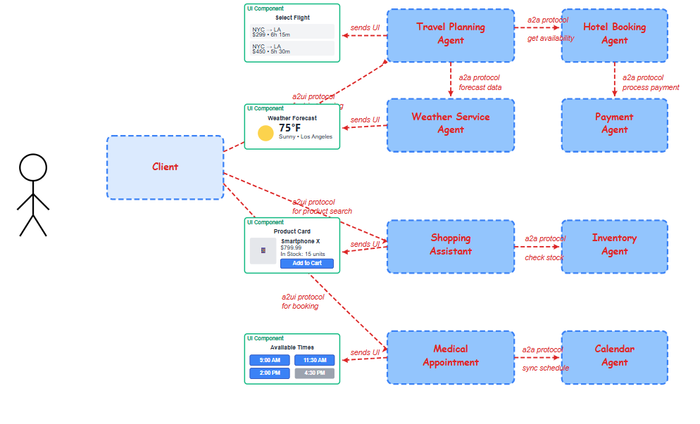 Building with A2UI: A Guide to Google’s Agent-to-User Interface ...