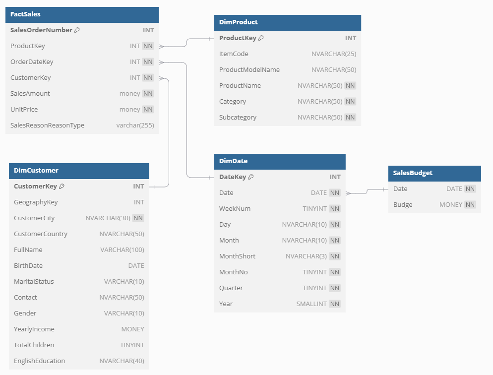 1 — SQL Server Project — Focus on the IMPORTANT Data | by Leonardo ...