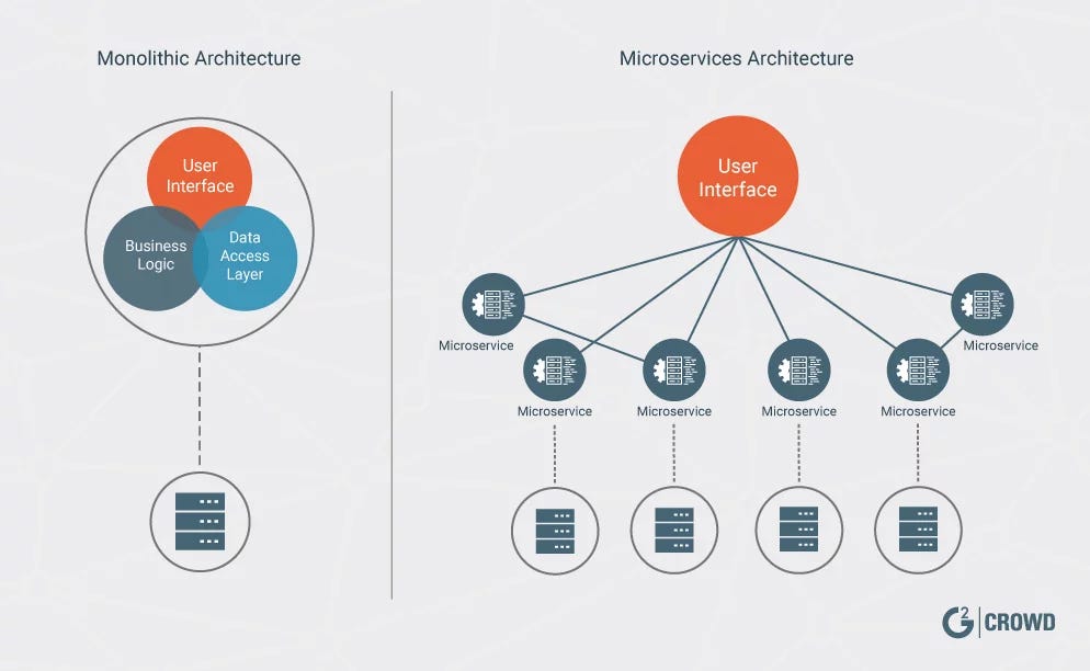 Software Architecture(Monolithic and Microservice) | by mrirfanto ...
