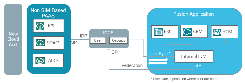 Understanding the Integration Architecture — Fusion Application with ...