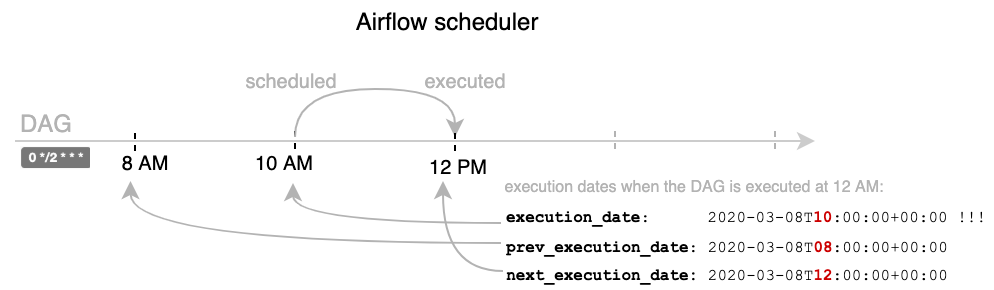 DAG Dependencies and the Apache Airflow Scheduler | by Krzysztof Sniezynski | FLYR Engineering ...