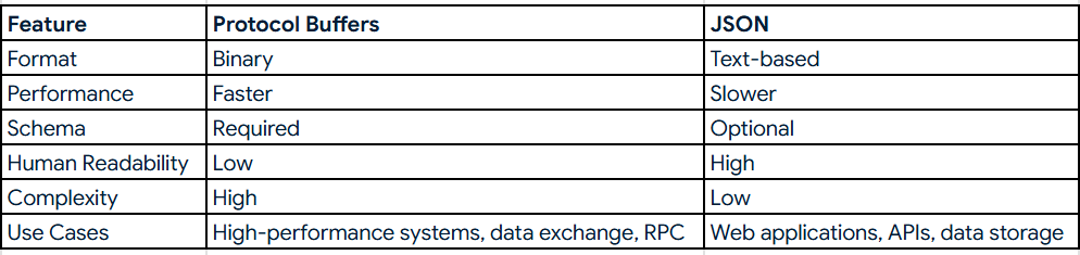 Choosing Between Protocol Buffers and JSON | by Rishi | AWS Tip