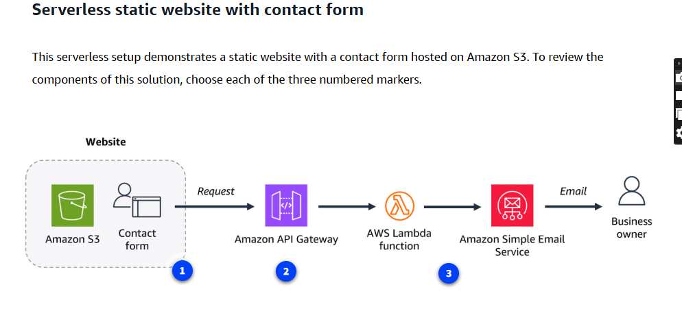 Serverless Static Website with a Contact Form (S3 → API Gateway → Lambda → SES) A Complete, Real ...