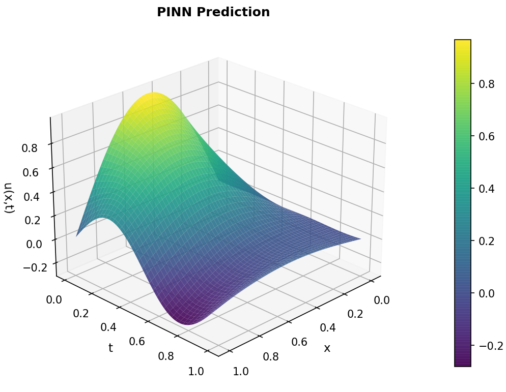Solving the Heat Equation with Physics-Informed Neural Networks: A ...