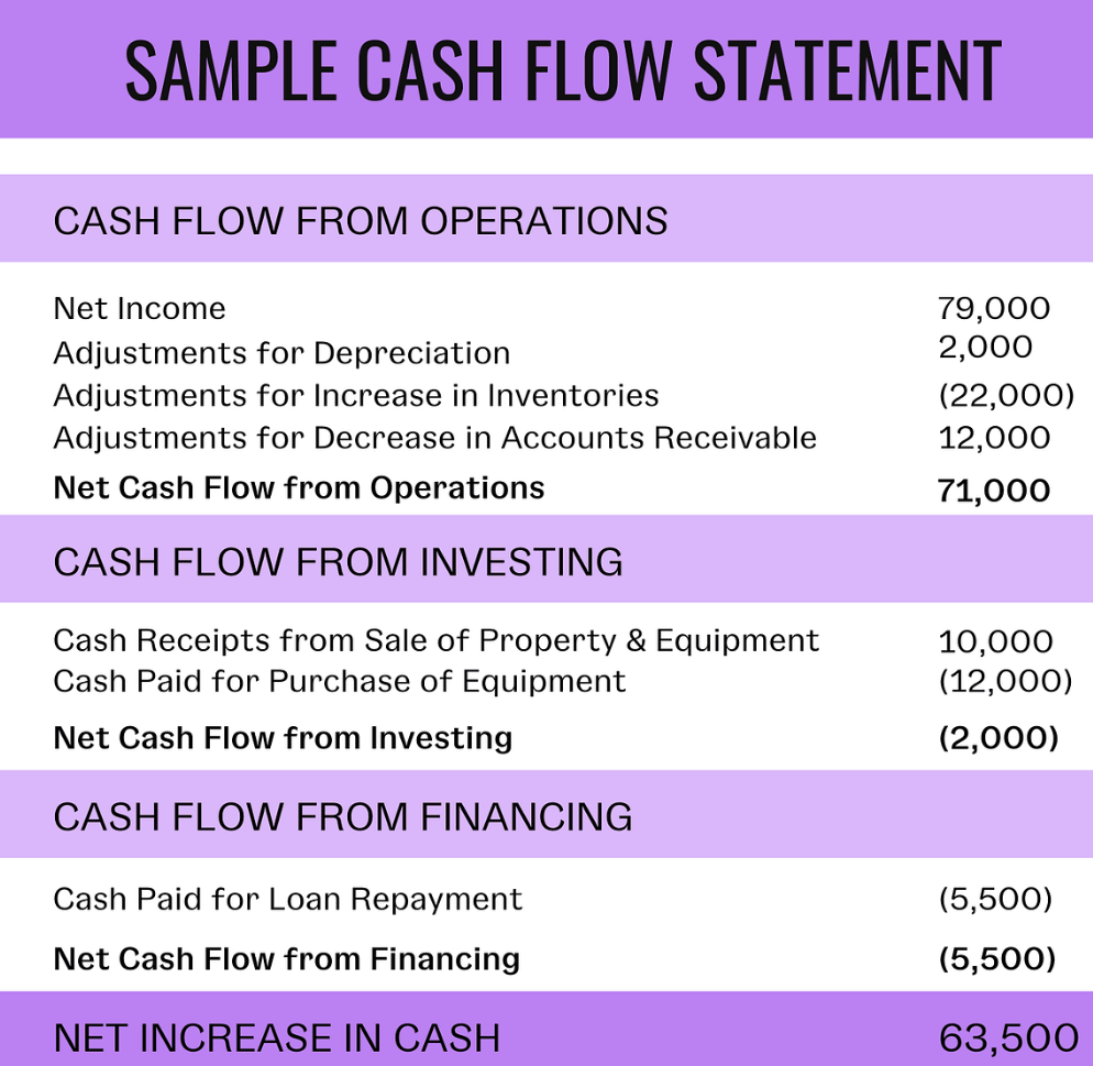 Cash flow game (part 3): Difference between a cash flow statement and ...
