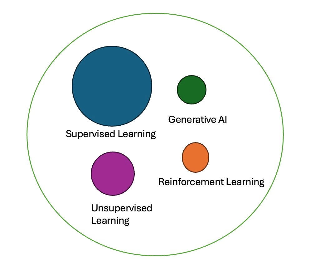Generative AI Explained: What it is, Use cases and Limitations | by Priya Sundaram | Data and AI ...