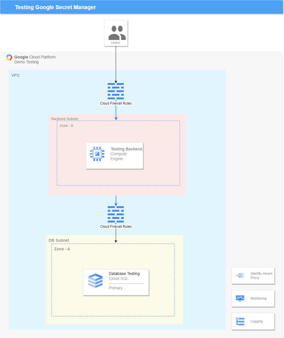 Managing Database Connection Credentials in Backend using Google Secret Manager (on GCP) | by ...