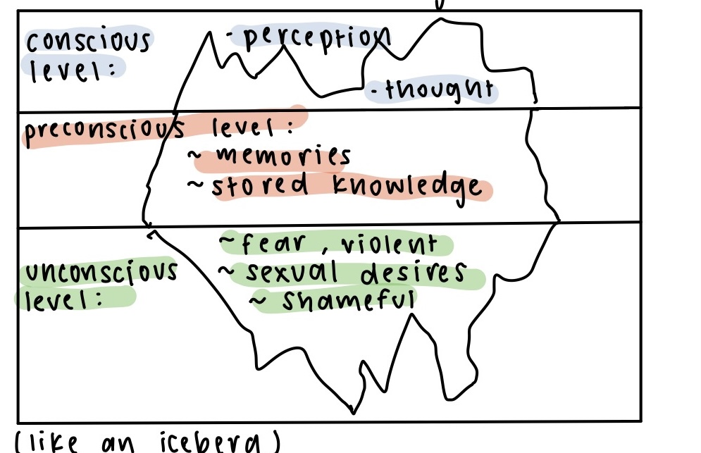 Psychoanalysis Iceberg
