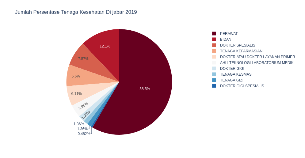 Visualisasi Datasets Jabar | Python | by Gemilang | Medium
