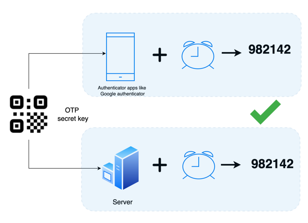 簡述 OPT 與 TOTP. 你知道什麼是 OTP 什麼是 TOTP… | by Chung-chun Lo | Skyler Record | Medium