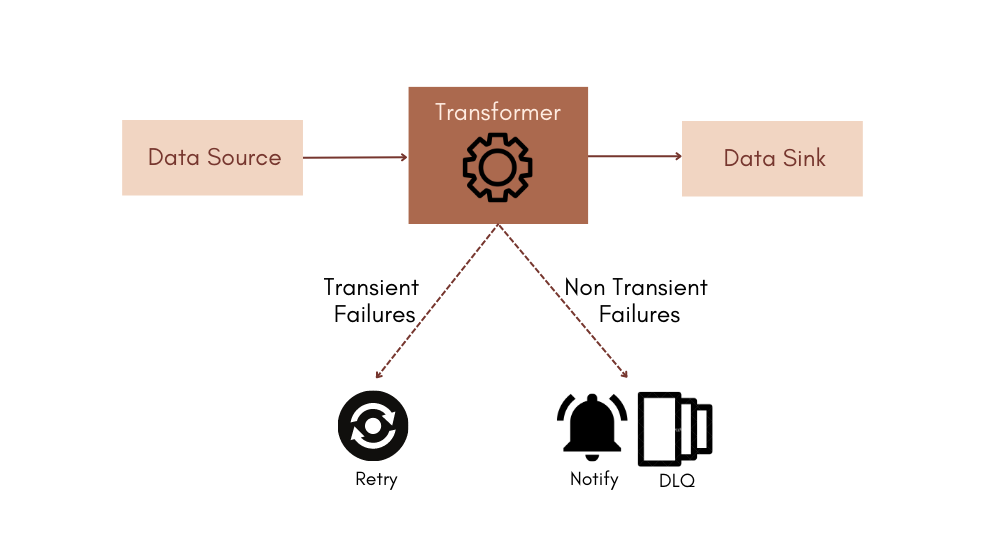 Selecting a restart strategy for your Flink Data Streaming application | by Ravindu Nuradha | Medium