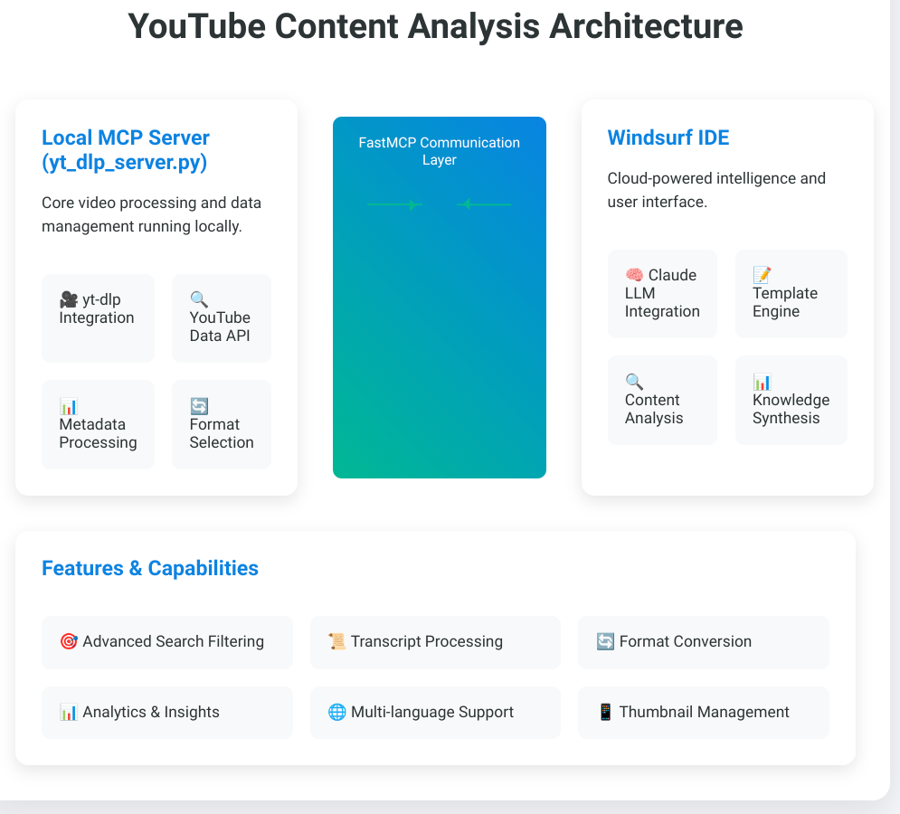 Building My YouTube Subscription Assistant (Part 3): Windsurf agents to ...
