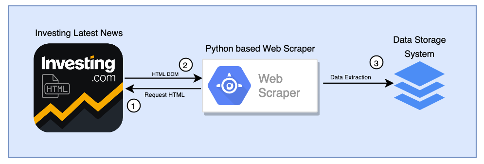 Guidelines for Building an Efficient Web Scraper in Python | by Álvaro ...