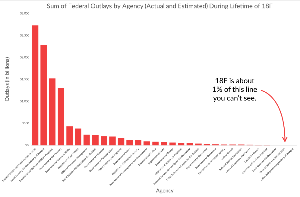 18F is Hardly a Waste of Money. 18F, a Federal agency that works as a ...