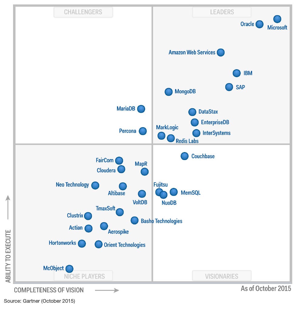 Mock the Magic Quadrant at Your Peril | by Founder Collective ...
