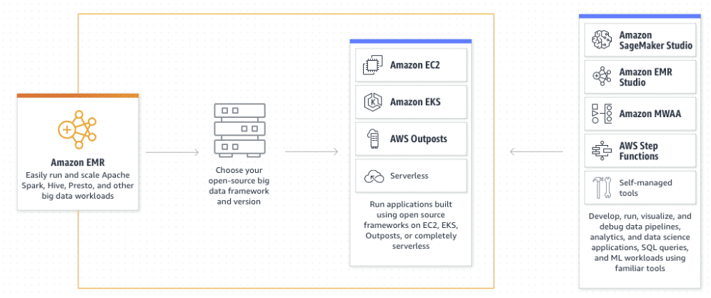 Analytics on AWS #6: AWS Services for Veracity | by Liam Lim | Jun ...