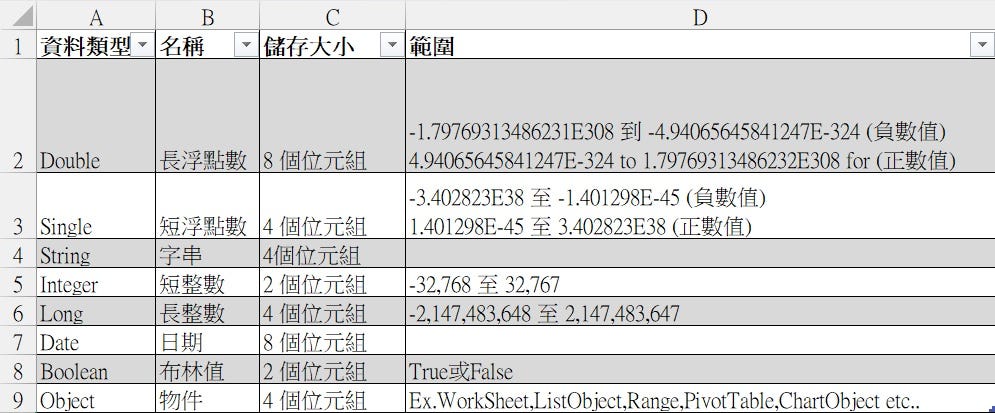 VBA automation part1. 「辦公自動化」是許多上班族夢寐以求的目標，只要貼上raw… | by Edison Lu | Medium