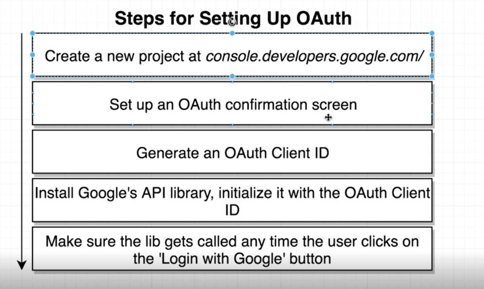 Google OAuth. https://developers.google.com/identity/p… | by wishwing7 ...