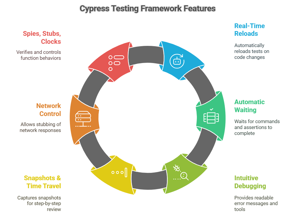 Key Advantages of Cypress. Cypress offers numerous advantages that ...