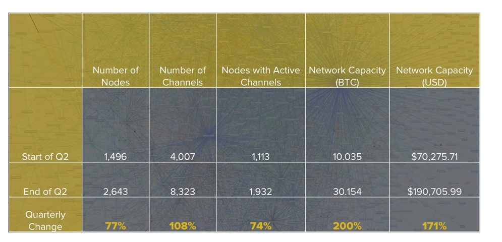 The growth of Bitcoin’s Lightning network | by Sam Ikkurty | Medium