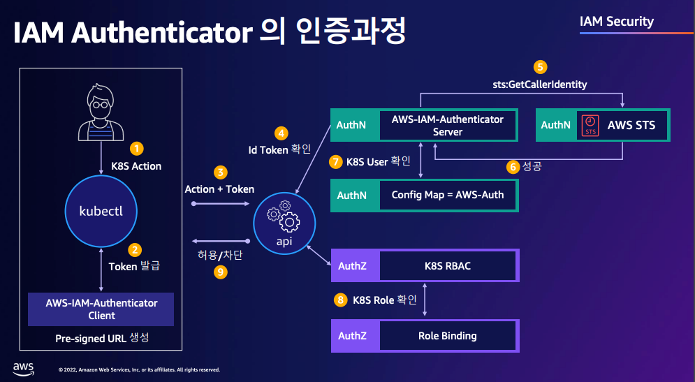 [aws] EKS Security. 안녕하세요. CloudNet@ K8S Study를 진행하며 해당 내용을… | by Hayley Shim | techblog ...