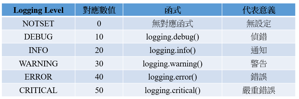 Python Logging 日誌管理教學 | Medium