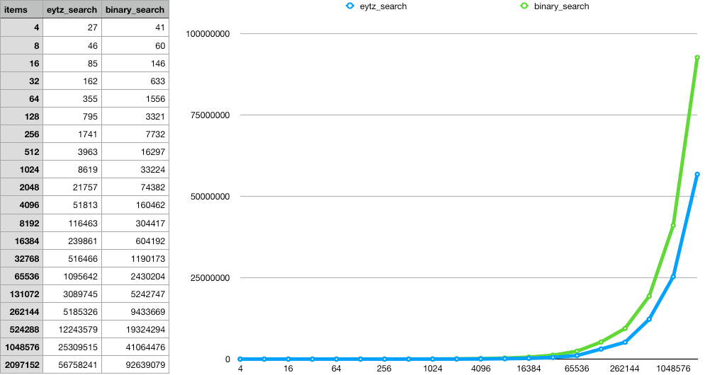 Binary Search vs. Eytzinger Order | by Maxim Zaks | The Startup | Medium