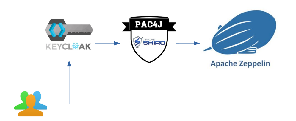 Apache Zeppelin Oidc Single Sign On Using Pac4j And Keycloak By Diogo