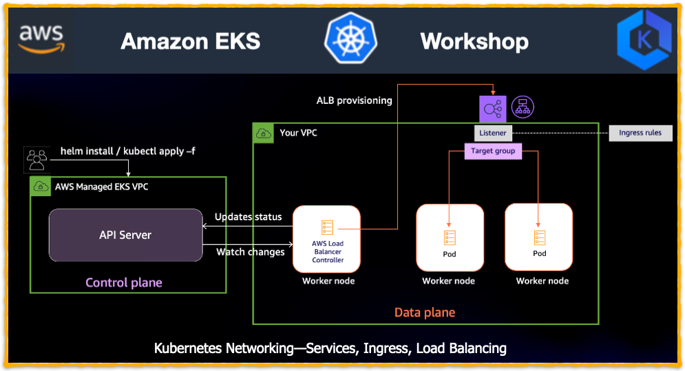 Amazon EKS—Services, Load Balancing, and Networking | AWS Tip