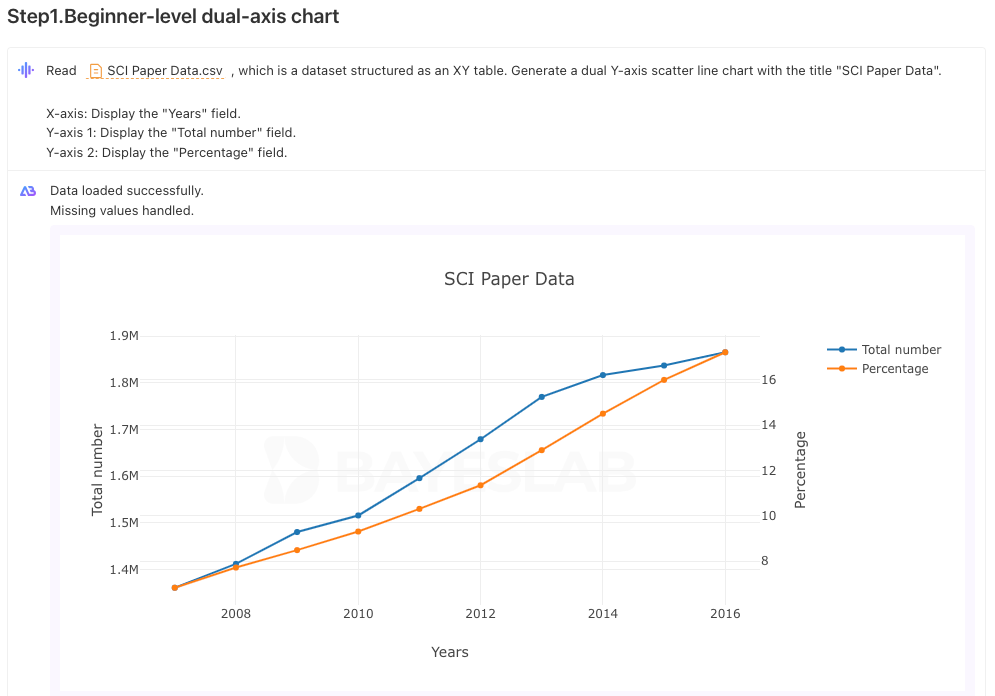 AI and Statistics series! — 2D Data Table-Dual Y-Axis Chart | by ...