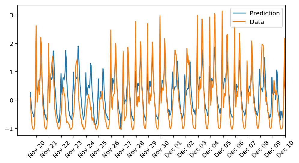 My first neural network. This project is part of my Deep… | by Ramin ...