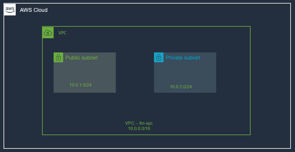 An Introduction to AWS Internet Gateway and VPC Routing | by Jawadhasan ...